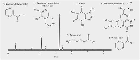 Hplc Analysis Of An Energy Drink On Ascentis® Express Rp Amide Uv Detection Application For