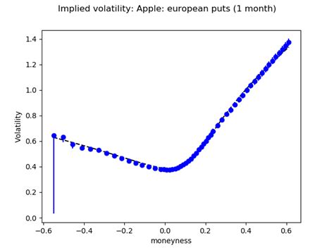 Model Calibration Using Optimization Engines An Example Using Implied