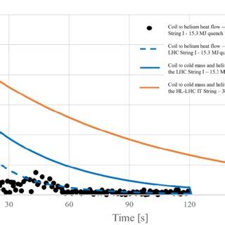 Measurement Simulated Data And Model Functions For The Heat Flow From Download Scientific