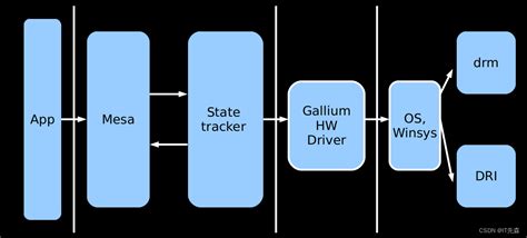 mesa gallium框架入门初探 csdn博客