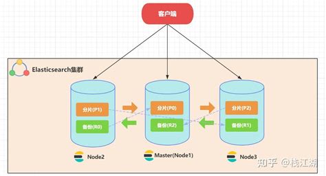 揭秘 Elasticsearch 集群架构，解锁大数据处理神器 知乎