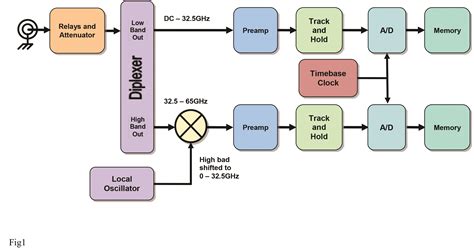 Novel Downconverter Design For Fast Scopes Electronics Weekly