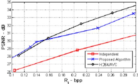 comparison of the proposed algorithm with h 264 avc high profile and