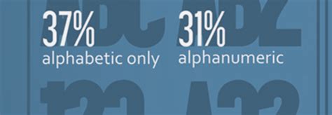 Our Bad Password Habits Are Putting Us At Risk [ Infographic] Biztech