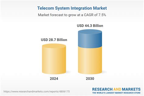 Telecom System Integration Market Size And Forecast To 2030