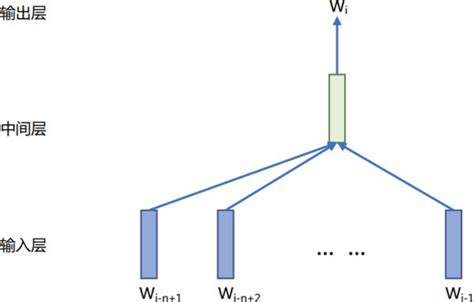 从统计语言模型到预训练语言模型 神经网络语言模型 统计语言模型和神经网络模型 csdn博客