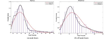 Comparison Between Lognormal Model And Multistate Model For Segment 1 Download Scientific