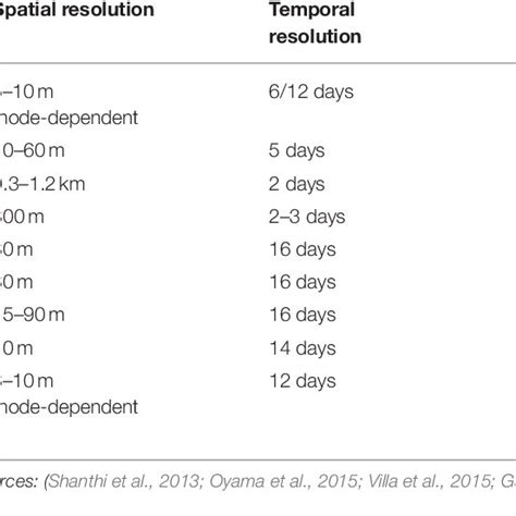 Salient Features Of Open Access Satellite Based Sensor Systems That Can Download Scientific