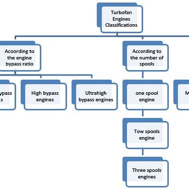 PDF Performance Analysis Of High Bypass Ratio Turbofan Aeroengine