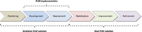 Figure 1 2 From Evaluating Plm Implementations Using A Guidelines Based Approach Semantic Scholar