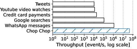 Throughput Of Internet Scale Services Download Scientific Diagram