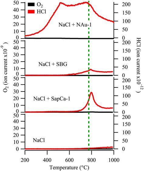Laboratory Detections Of Evolved O2 And Hcl From Nacl Without Laboratory Detections Of Evolved O2 And Hcl From Nacl Without