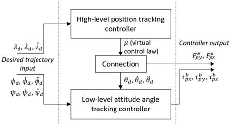 Schematic Diagram Of The Propoed Dual Level Arc Design Download