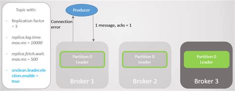 rabbitmq vs kafka part 6 fault tolerance and high availability with