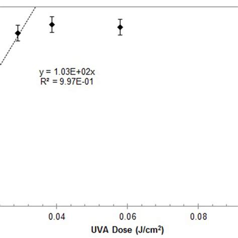 Representative Calibration Curve Showing The Linear Relationship Download Scientific Diagram