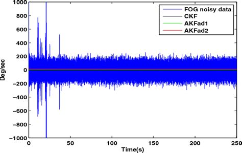 Figure 2 From An Improved Adaptive Kalman Filter For Denoising Fiber Optic Gyro Drift Signal