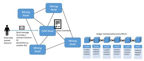 Solidity Programming Essentials