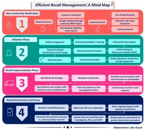 Mohammed Abukoush On Linkedin Recalls Recallmanagement Regulatorycompliance Publichealth…