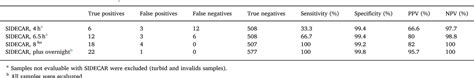 Table 1 From A New Selective Broth Enrichment Automated Method For Detection Of Carbapenem