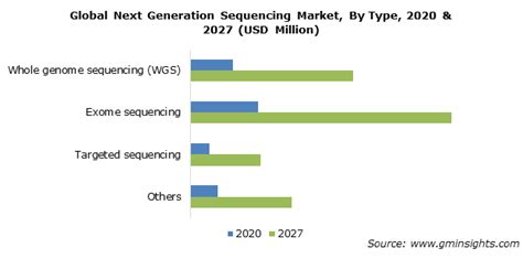 Next Generation Sequencing Market Size Global Forecast Report 2027