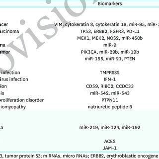 Coding Genes And Non Coding Genes As Biomarkers Download Scientific Diagram
