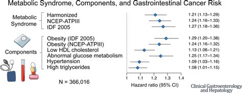 Metabolic Syndrome And Risk Of Gastrointestinal Cancers An