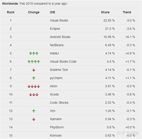 代码编辑器横评：为什么 Vs Code 能拔得头筹 知乎