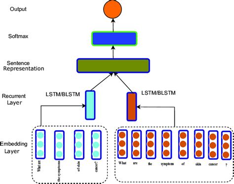 Architecture Of Long Short Time Memory Download Scientific Diagram