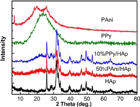Xrd Patterns Of Pani Ppy 10 Ppy Hap 50 Pani Hap And Hap Download