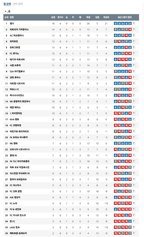 4월 10일 Uefa 유로파 컨퍼런스 리그 순위 안내입니다 리그별 순위 하프라인 스포츠정보센터