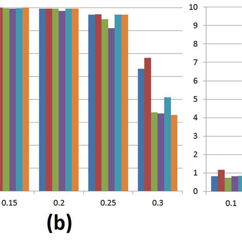 Results For The Dti Segmentation Experiments On The Synthetic Dataset