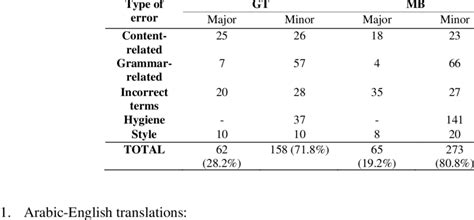 number of major and minor errors in the two nmt engines download