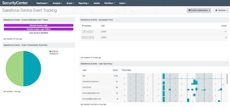Salesforce Service Monitoring With Securitycenter Continuous View Blog Tenable®