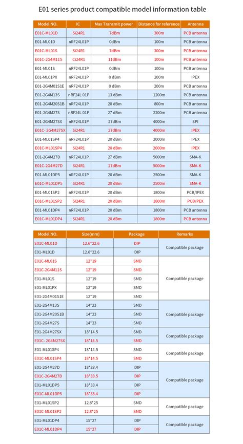 Ebyte E01c 2g4m11s Rf Transmitter Receiver Module Wireless Module Iot Module Shop Manufacturer