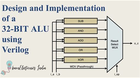 32 Bit Alu Design And Simulation Verilog Code Logisim Demo And Eda Playground Youtube