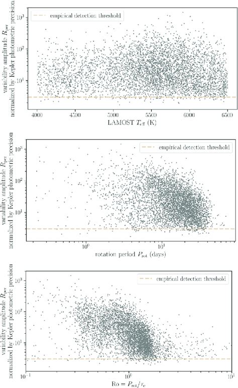 Spot Modulation Amplitude R Per Normalized By Photometric Precision Of
