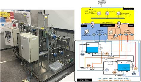 Cyber Security Testbed And Industrial Control System Ics Network [7