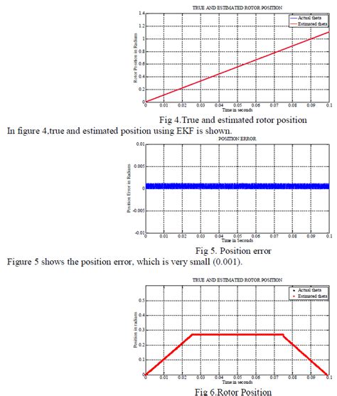 Sensorless Position Control Of Stepper Motor Using Extended Kalman Filter Open Access Journals