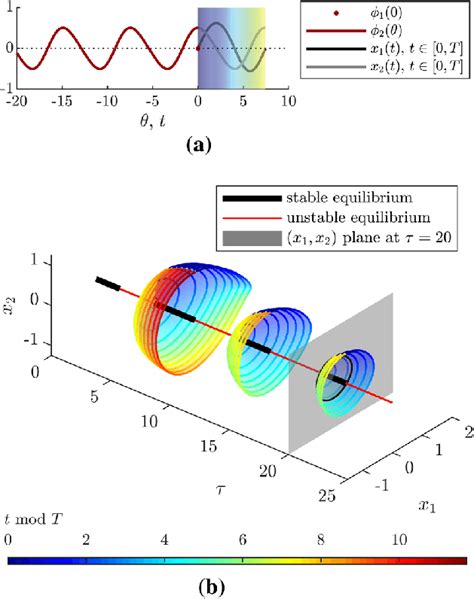 Unstable Limit Cycle In 29 30 Download Scientific Diagram