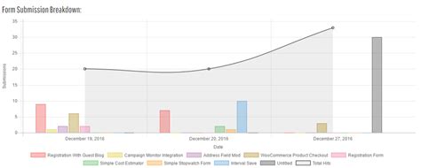 Publishing Form Statistics For Eform Eform