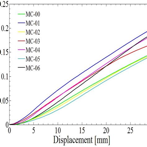 displacement load curve for evaluated multi cell structures download