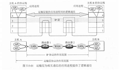 【计算机网络】运输层：运输层协议概述 简述运输层协议对应用层的支持包括哪些 csdn博客