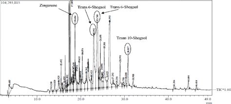 Figure 1 From Antimicrobial Activity Of Chitosan Based Edible Film Enriched With Red Ginger