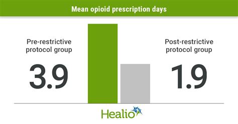 Restrictive Opioid Prescription Protocol Feasible For Most Patients After Cancer Surgery