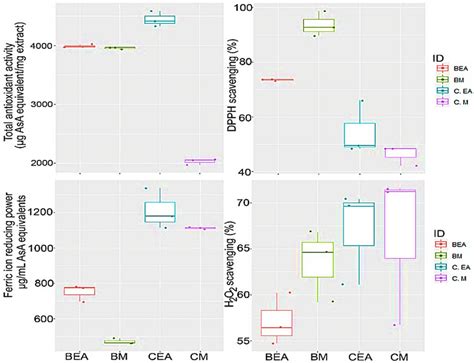 Box Plot Showing The Differences In Antioxidant Activities Total