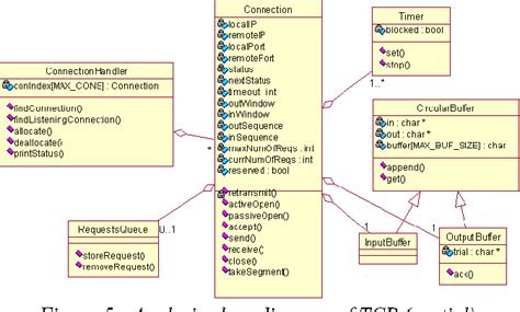 Figure 1 From Using Uml For The Design Of Communication Protocols The