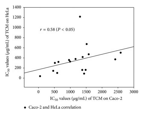 Correlation Of Cytotoxic Effects Ic50 Values Of Tcm Plants Between