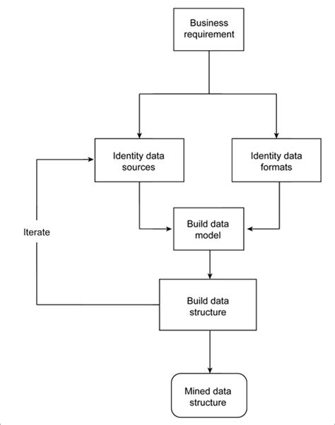 Data Mining Process High Level Model Diagram Data Mining Pro