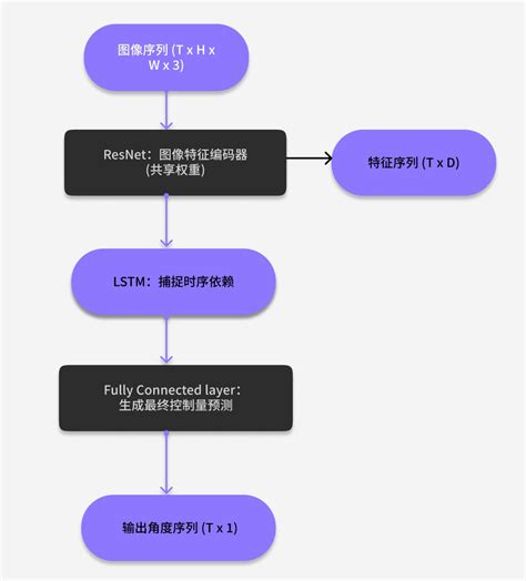 基于resnet Lstm的端到端自动驾驶转向预测