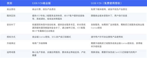 统信服务器操作系统 【免费使用授权】 统信软件 知识分享平台